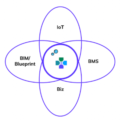 Building information modeling: How and why BIM works